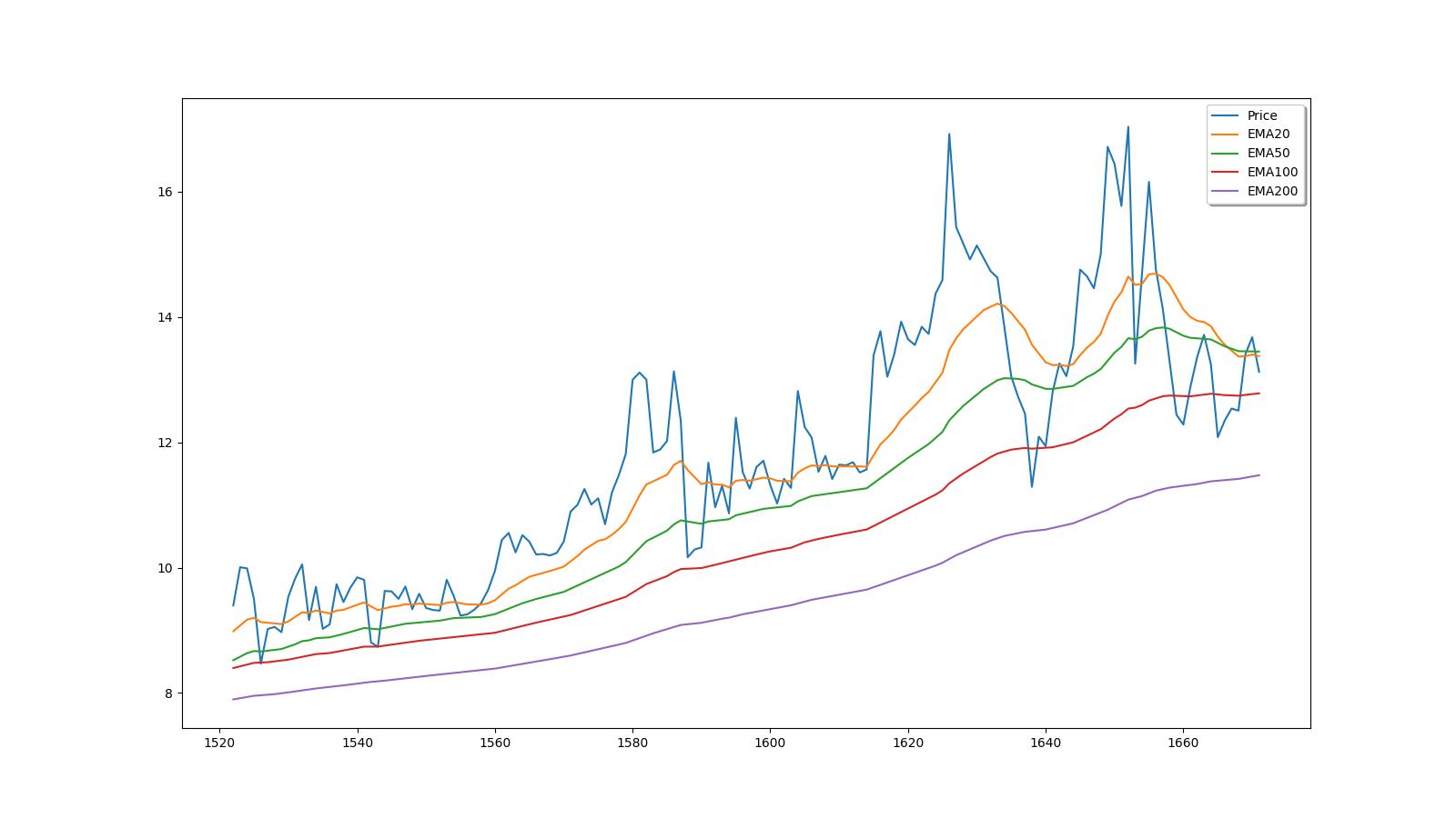 Tornado Cash Exponential Moving Averages