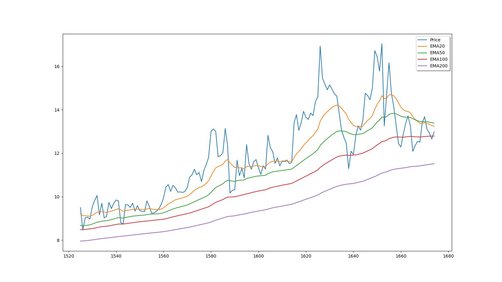 Tornado Cash Exponential Moving Averages