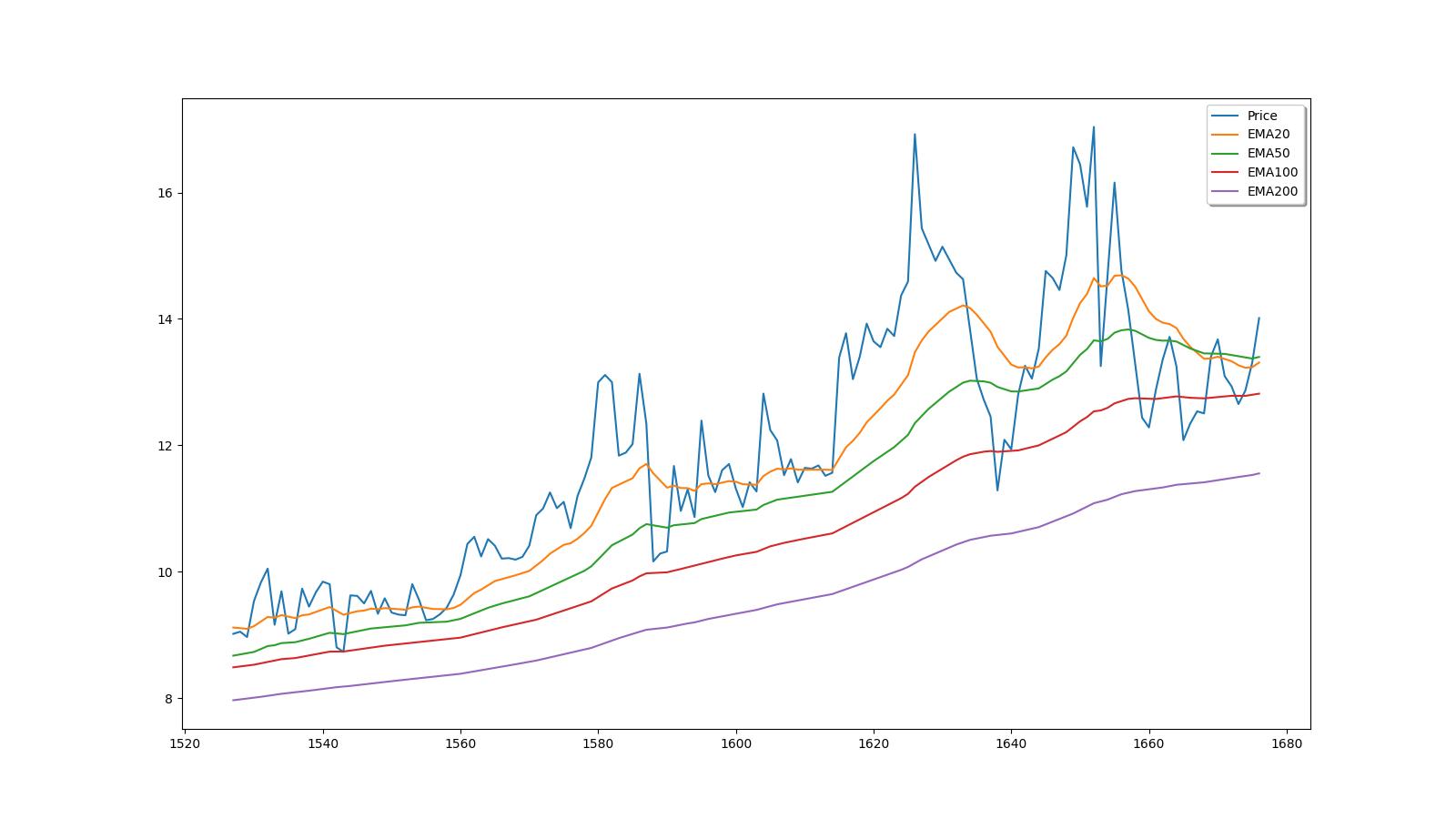Tornado Cash Exponential Moving Averages