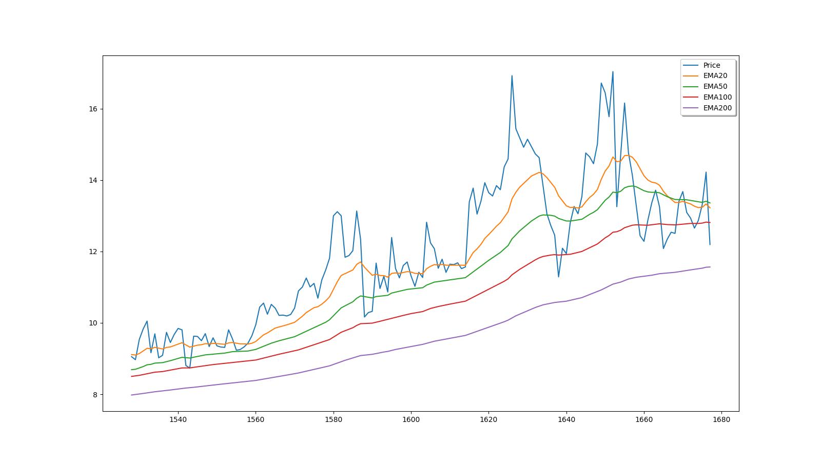 Tornado Cash Exponential Moving Averages