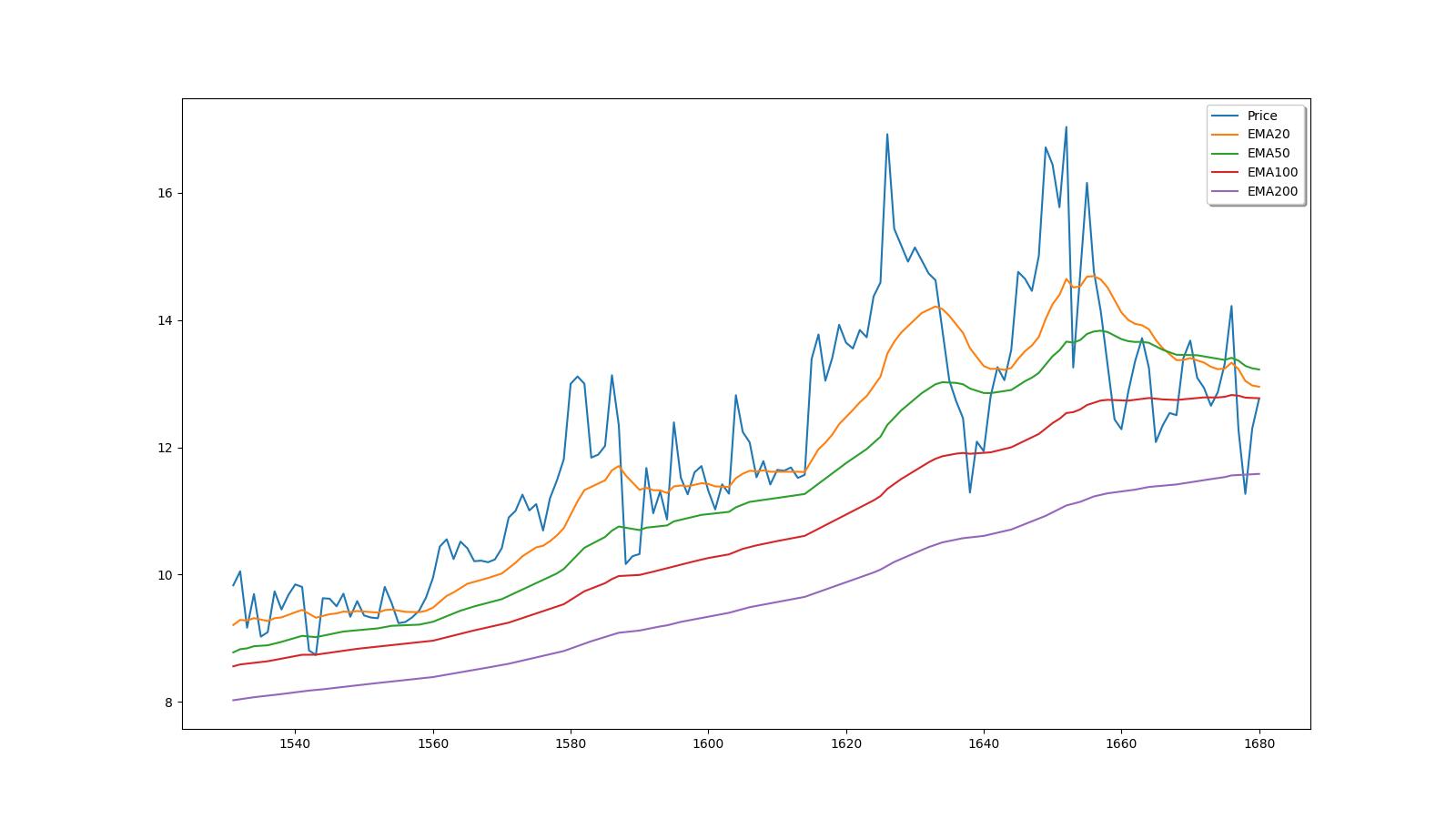Tornado Cash Exponential Moving Averages