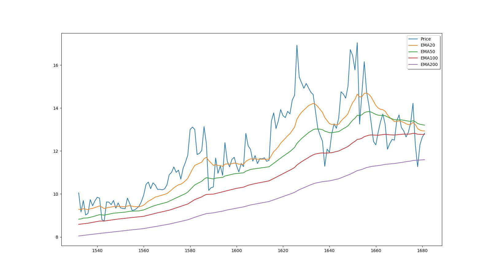 Tornado Cash Exponential Moving Averages