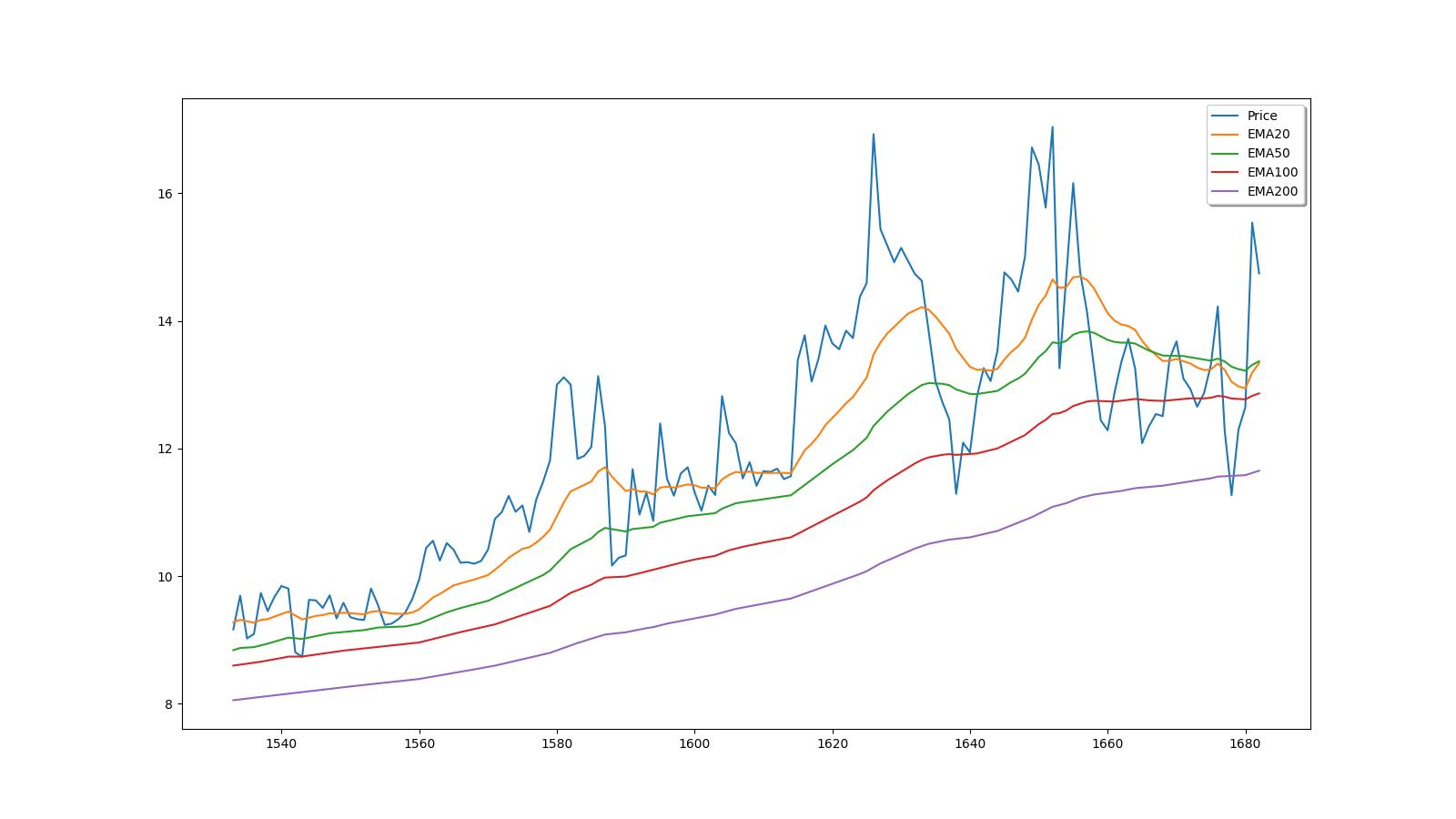 Tornado Cash Exponential Moving Averages