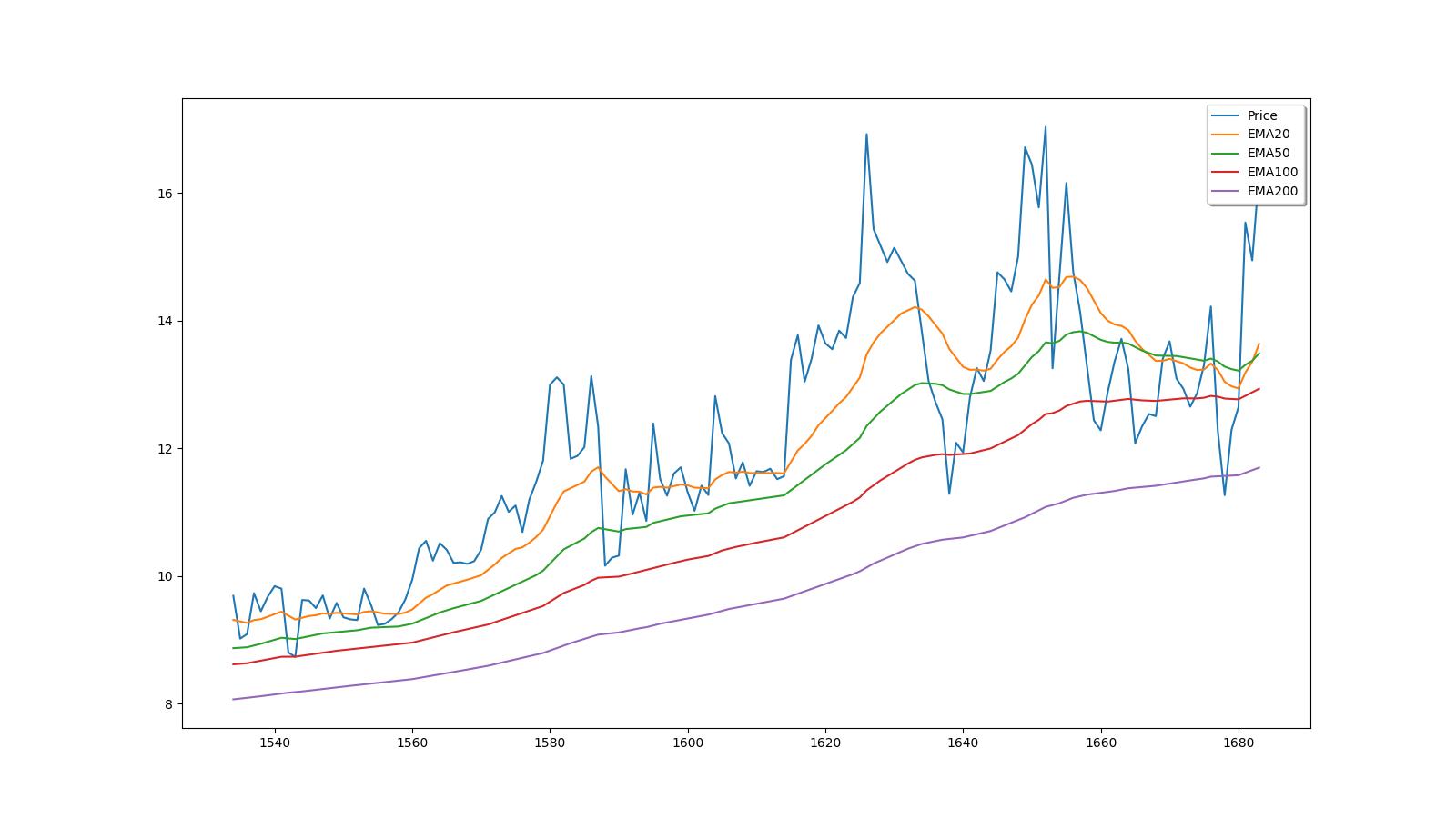Tornado Cash Exponential Moving Averages