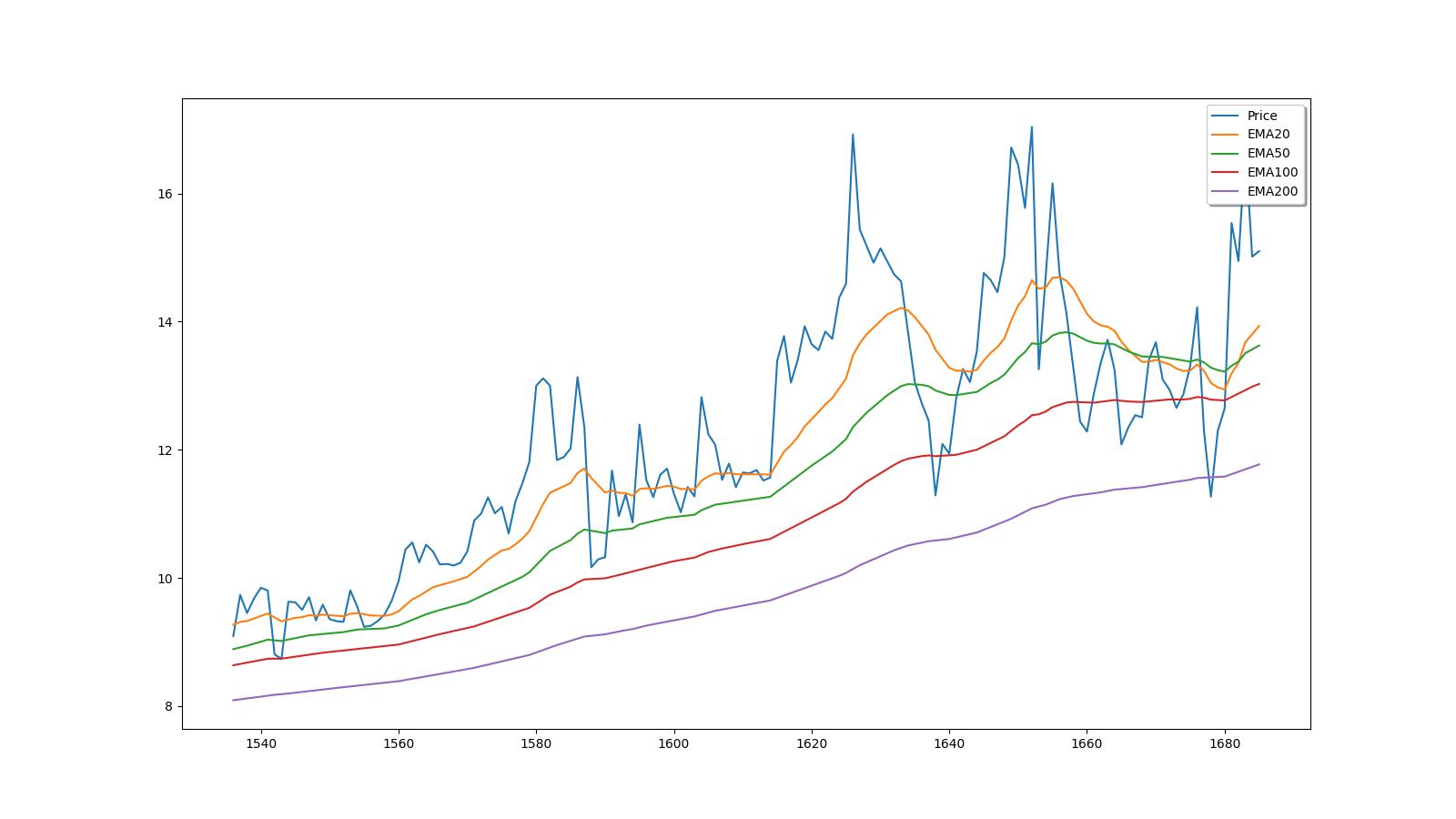 Tornado Cash Exponential Moving Averages