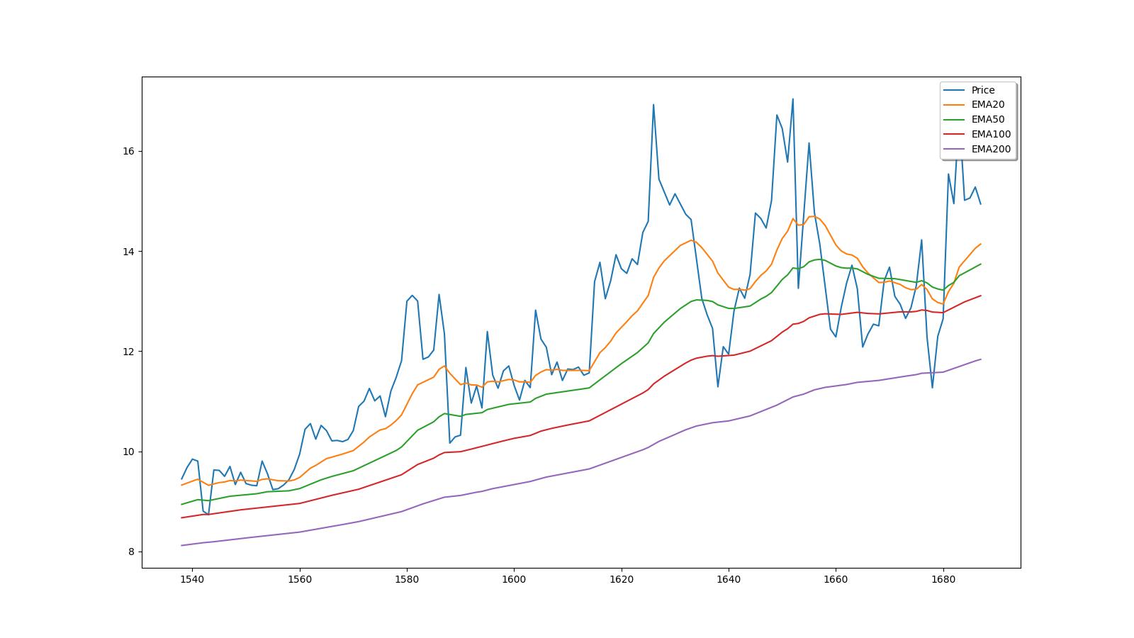 Tornado Cash Exponential Moving Averages