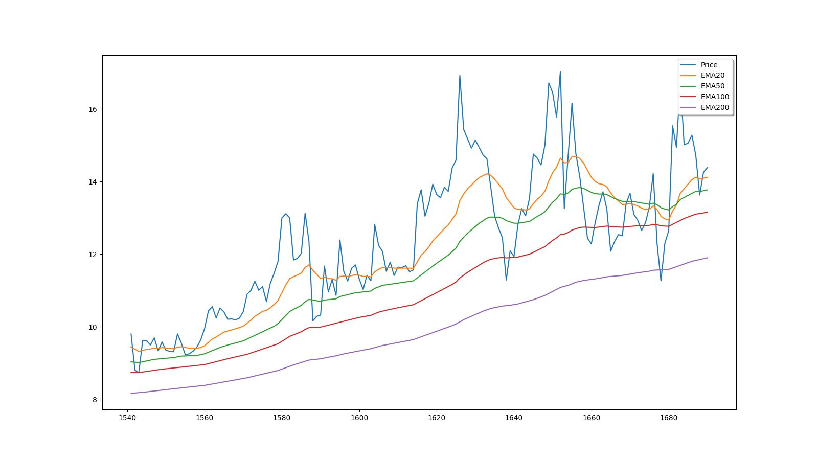 Tornado Cash Exponential Moving Averages