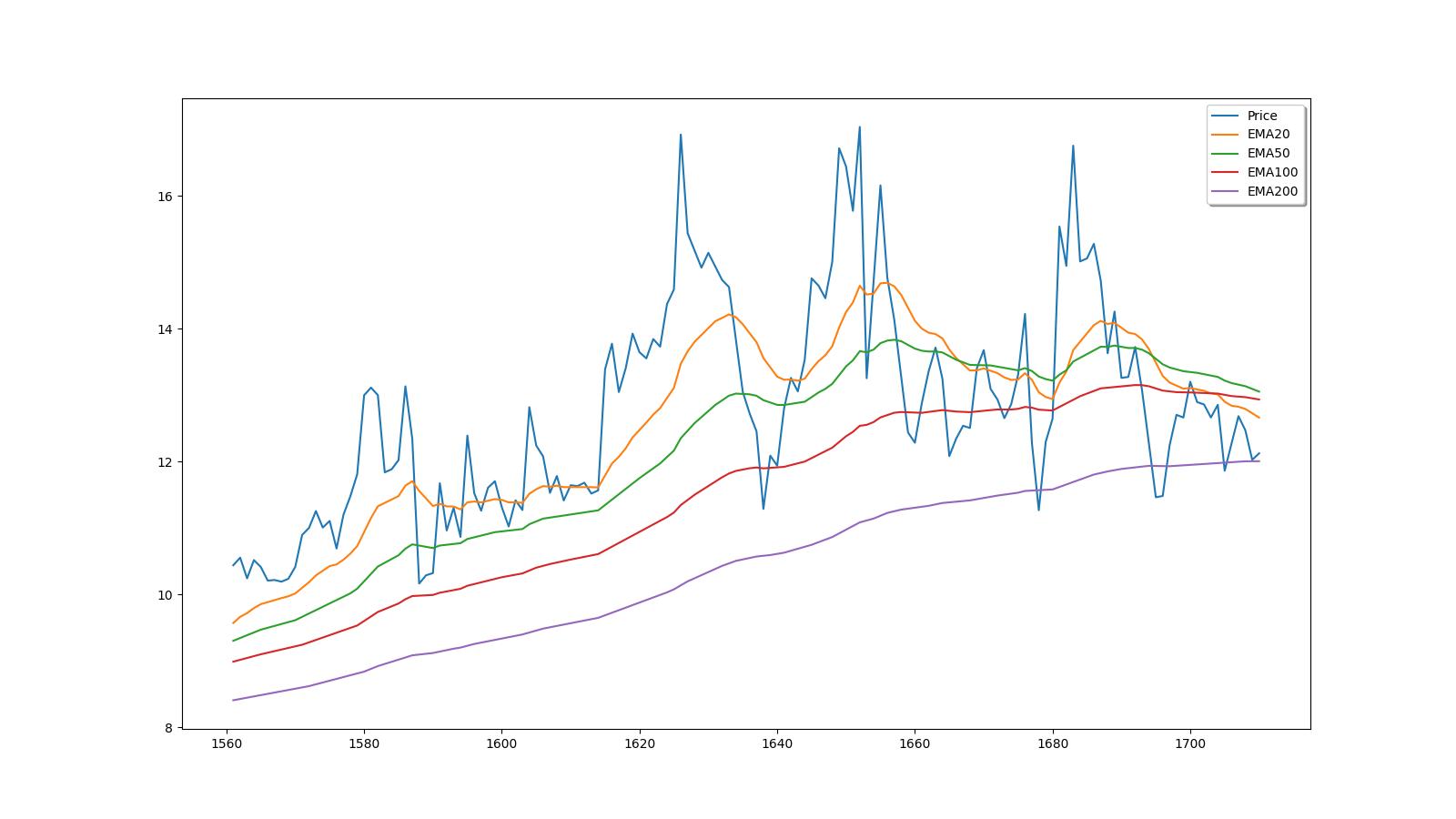 Tornado Cash Exponential Moving Averages