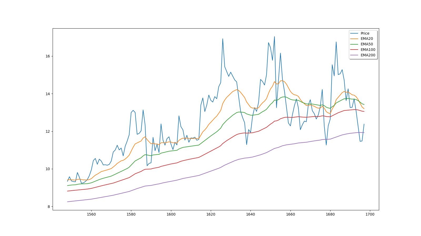Tornado Cash Exponential Moving Averages