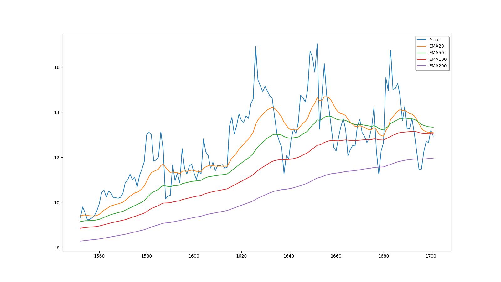 Tornado Cash Exponential Moving Averages