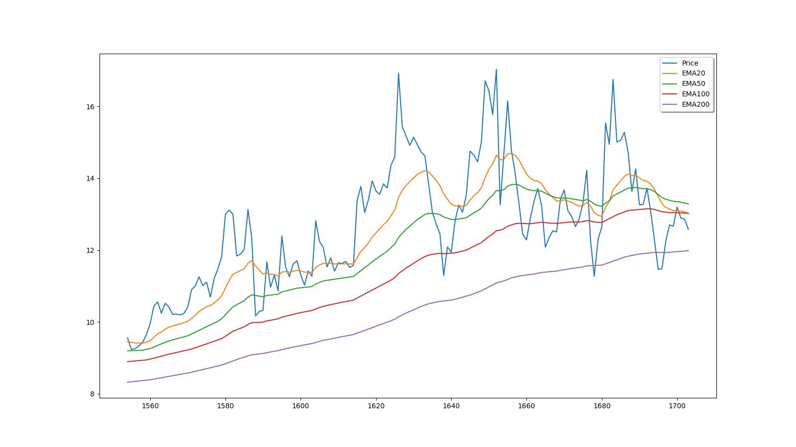Tornado Cash Exponential Moving Averages