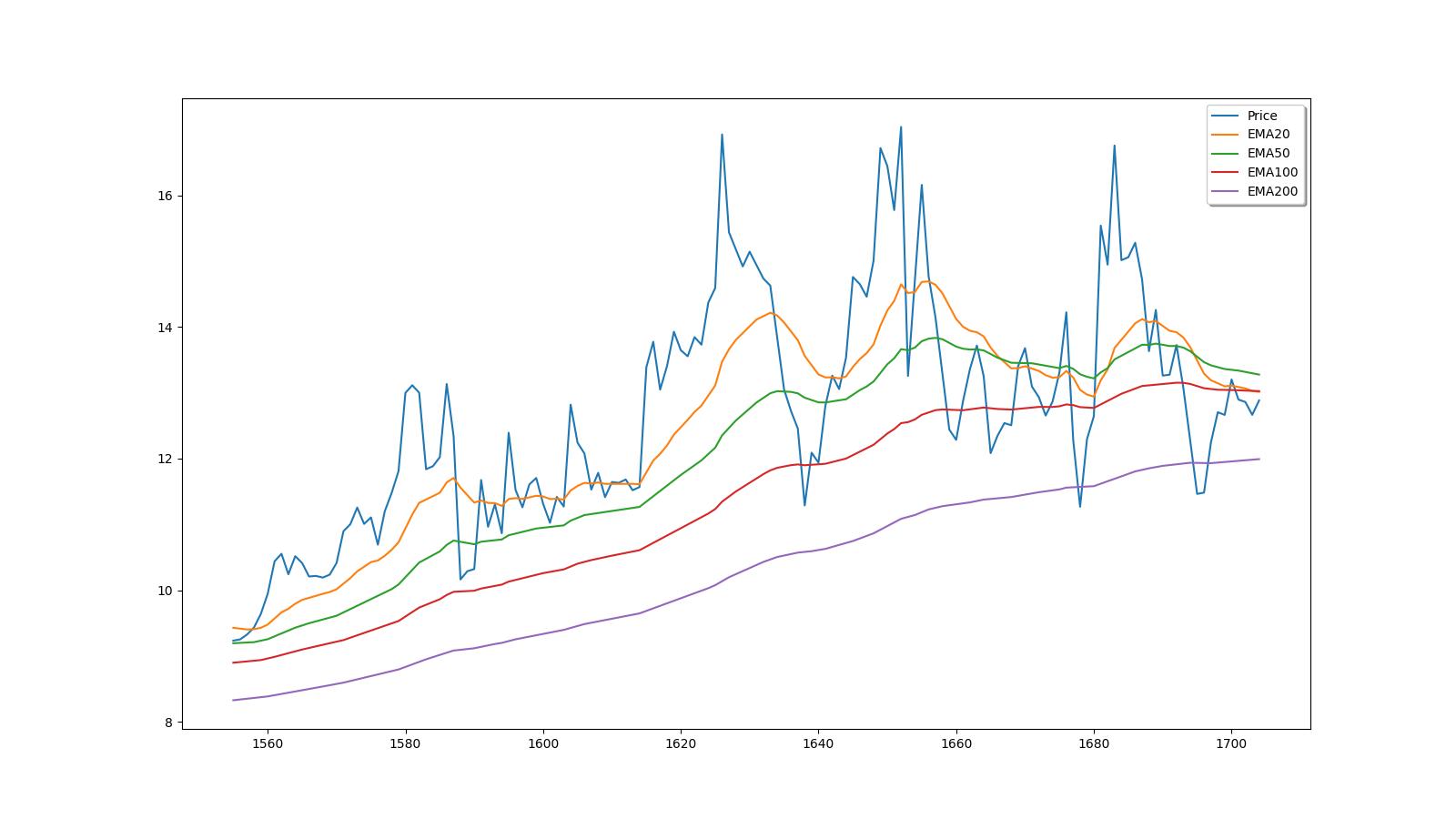 Tornado Cash Exponential Moving Averages