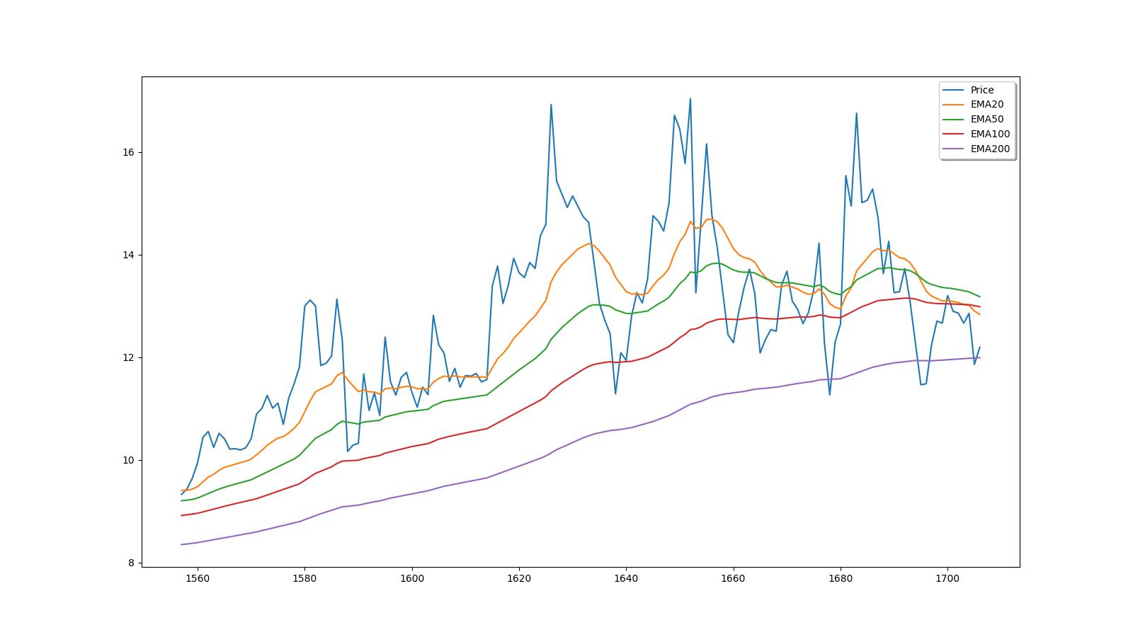 Tornado Cash Exponential Moving Averages