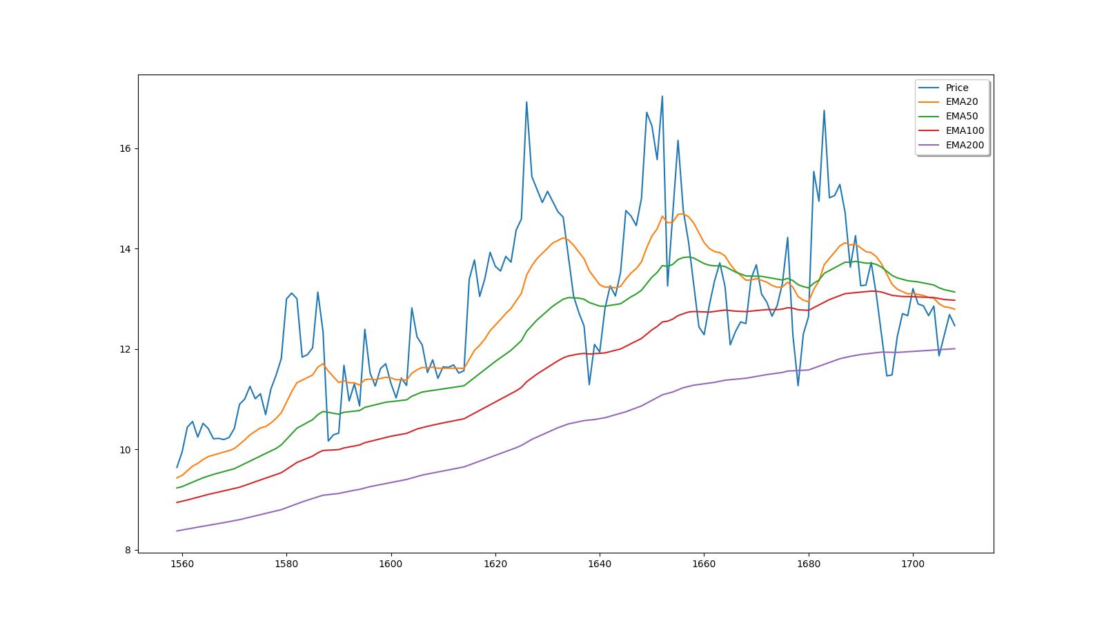 Tornado Cash Exponential Moving Averages