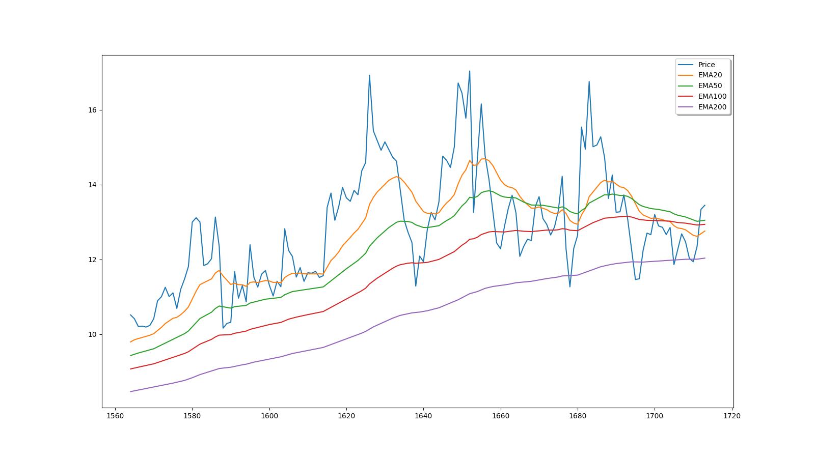 Tornado Cash Exponential Moving Averages