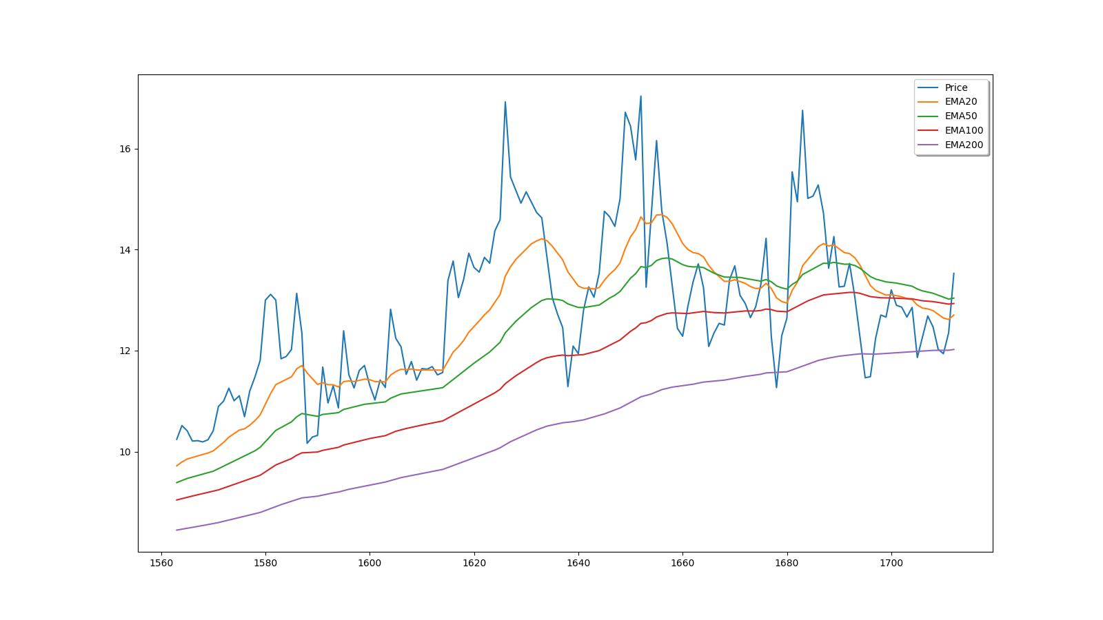 Tornado Cash Exponential Moving Averages