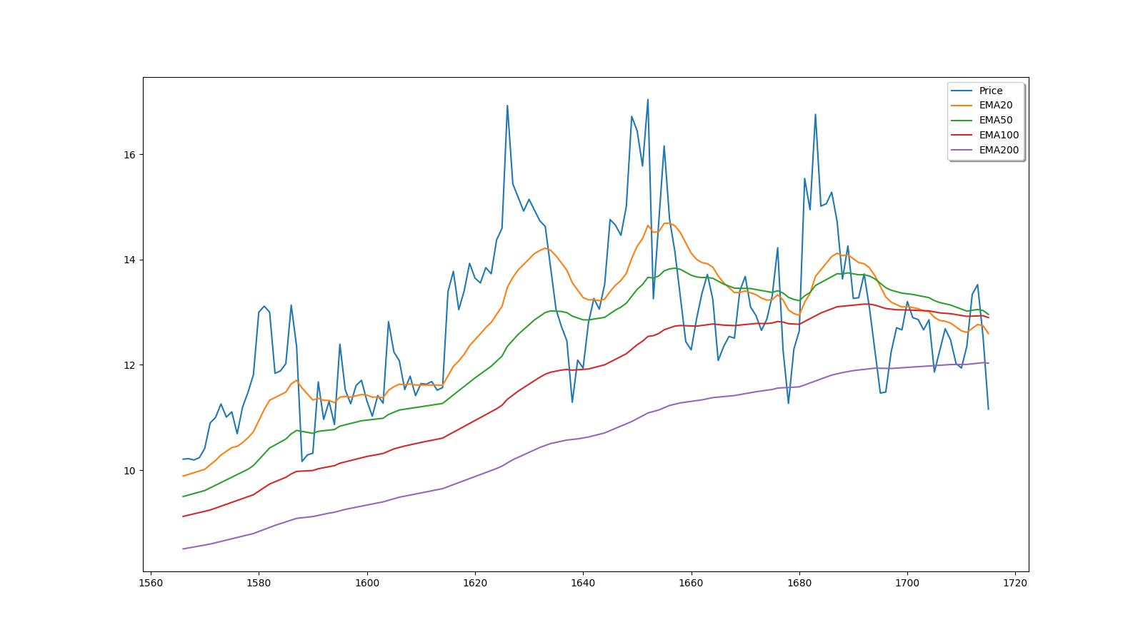 Tornado Cash Exponential Moving Averages