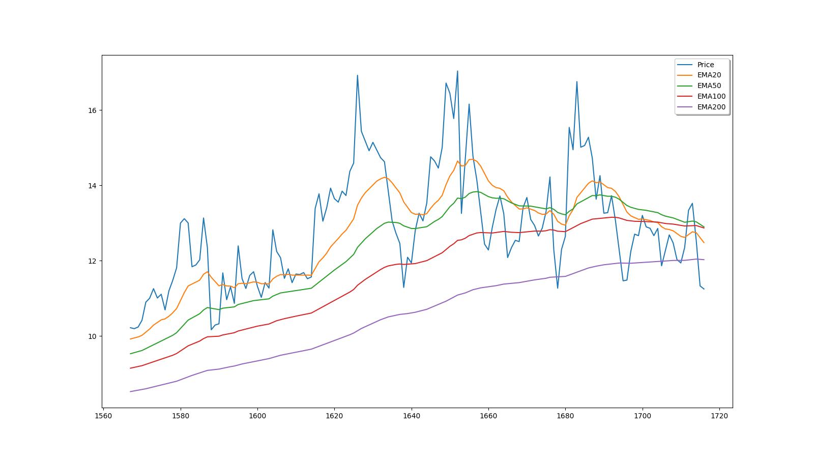 Tornado Cash Exponential Moving Averages