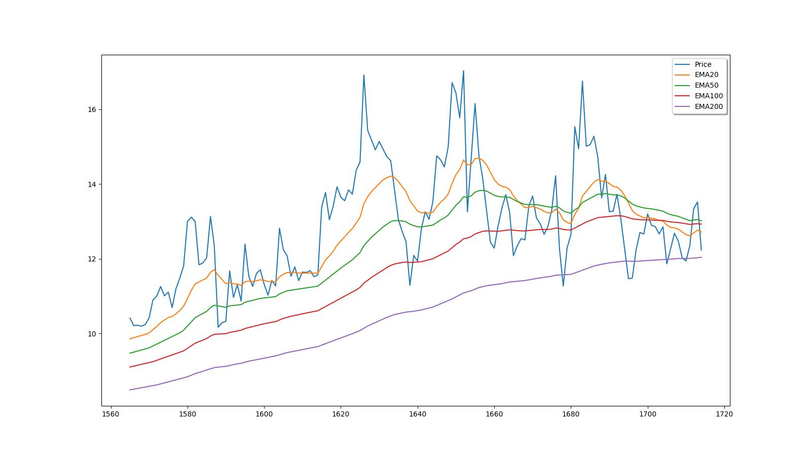 Tornado Cash Exponential Moving Averages