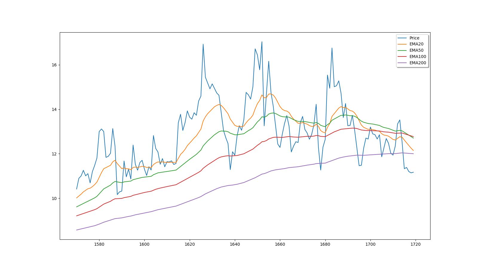 Tornado Cash Exponential Moving Averages