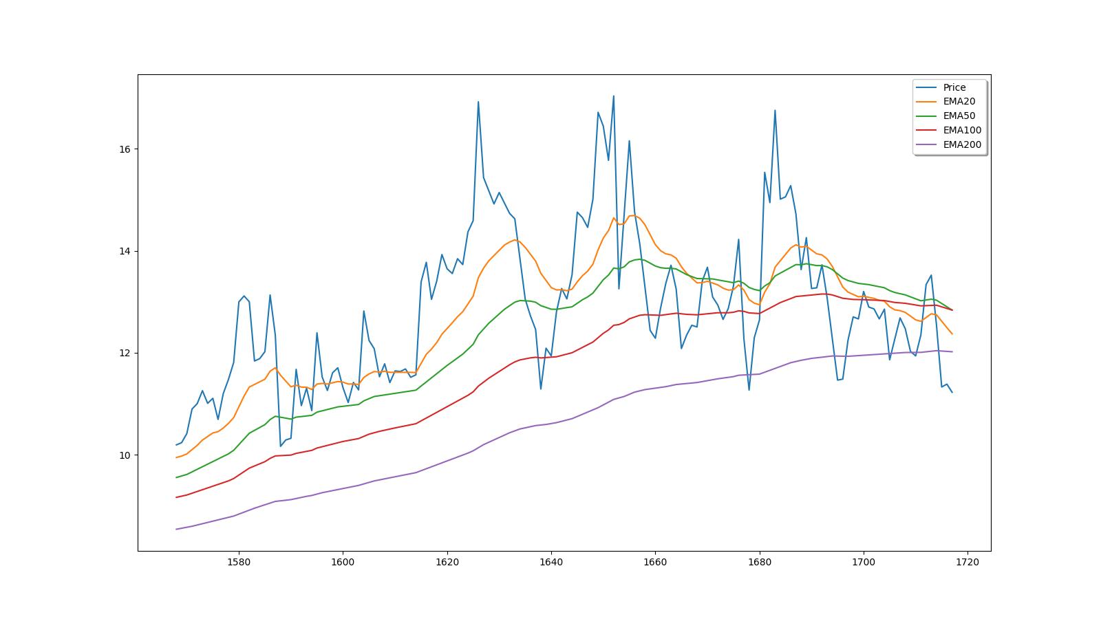 Tornado Cash Exponential Moving Averages