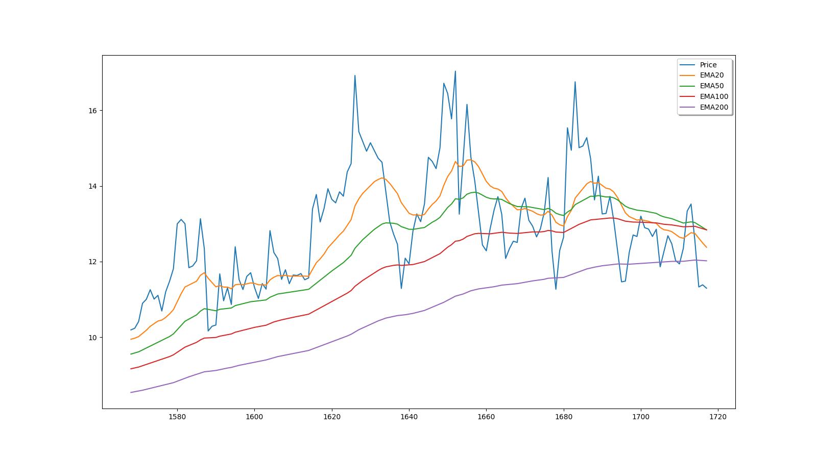 Tornado Cash Exponential Moving Averages