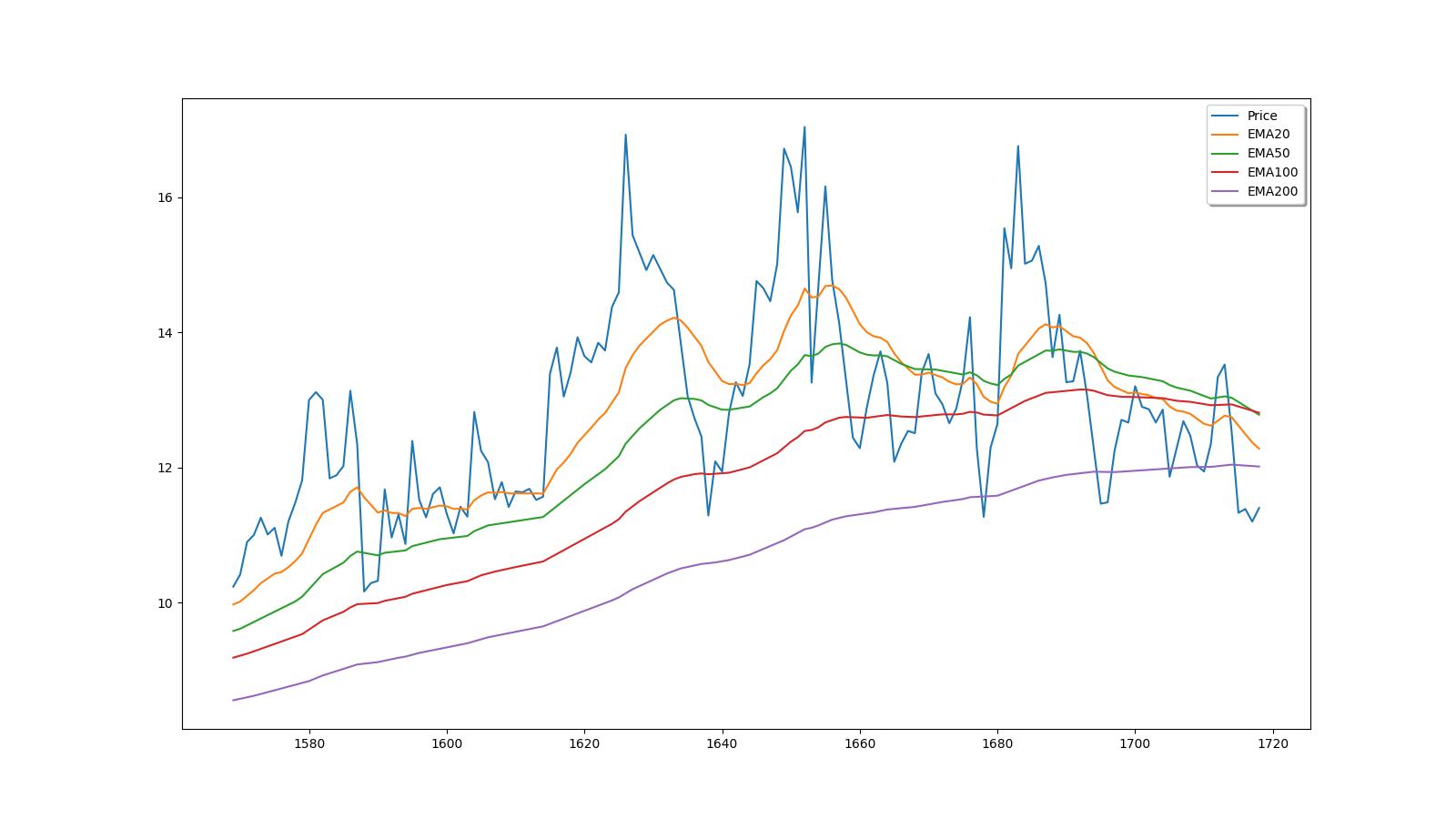 Tornado Cash Exponential Moving Averages