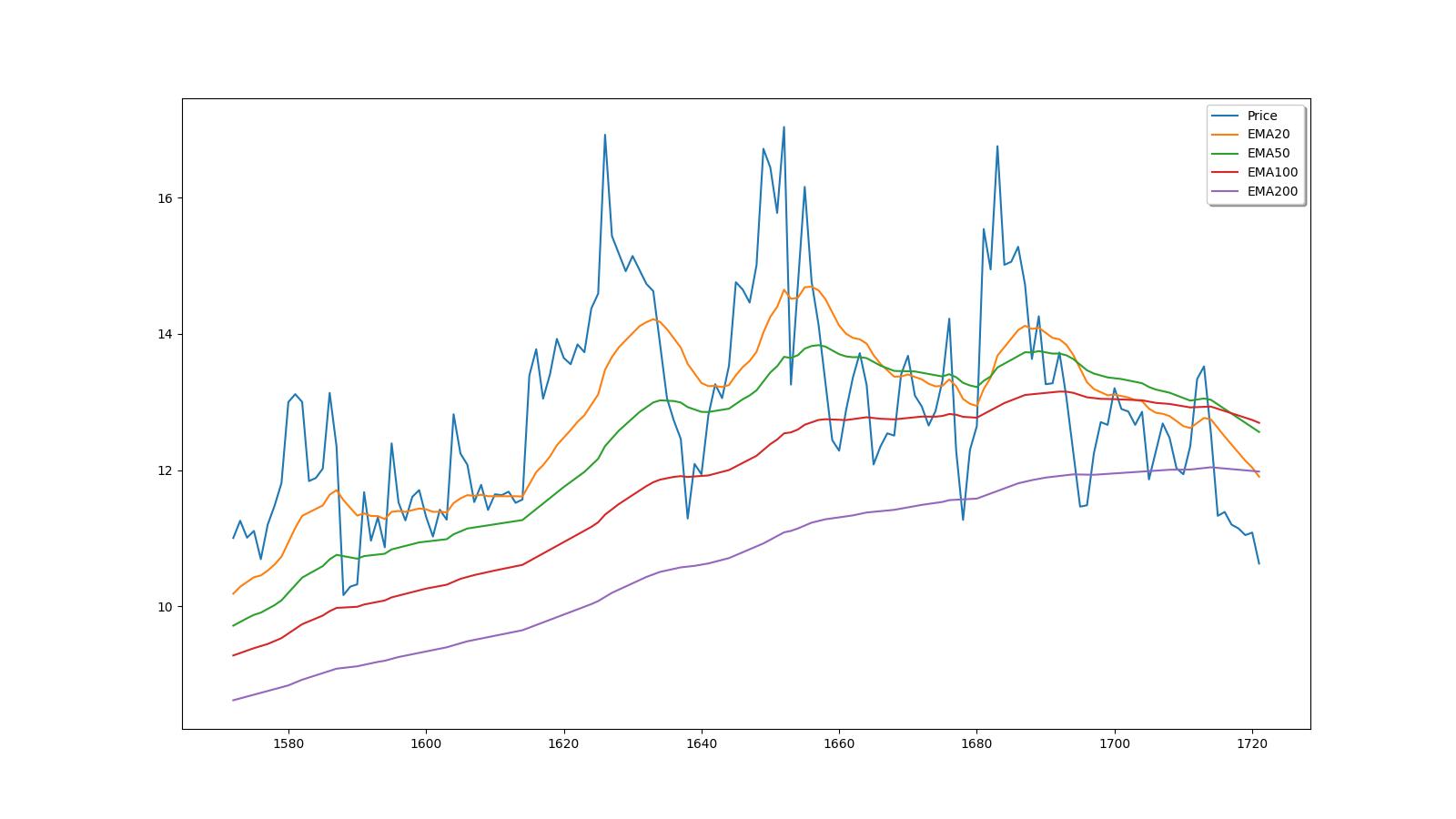 Tornado Cash Exponential Moving Averages