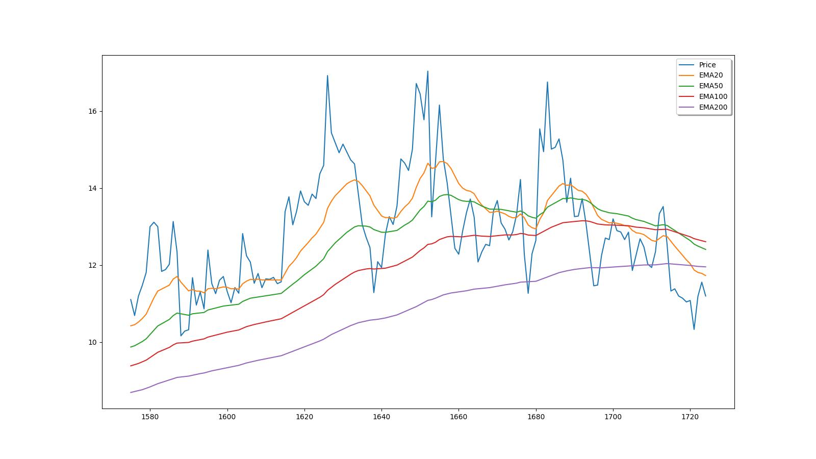 Tornado Cash Exponential Moving Averages