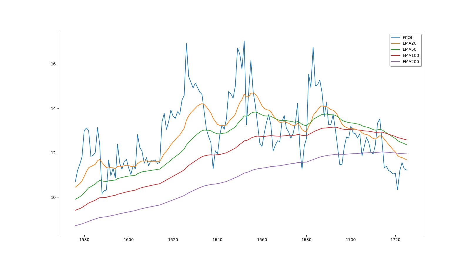 Tornado Cash Exponential Moving Averages