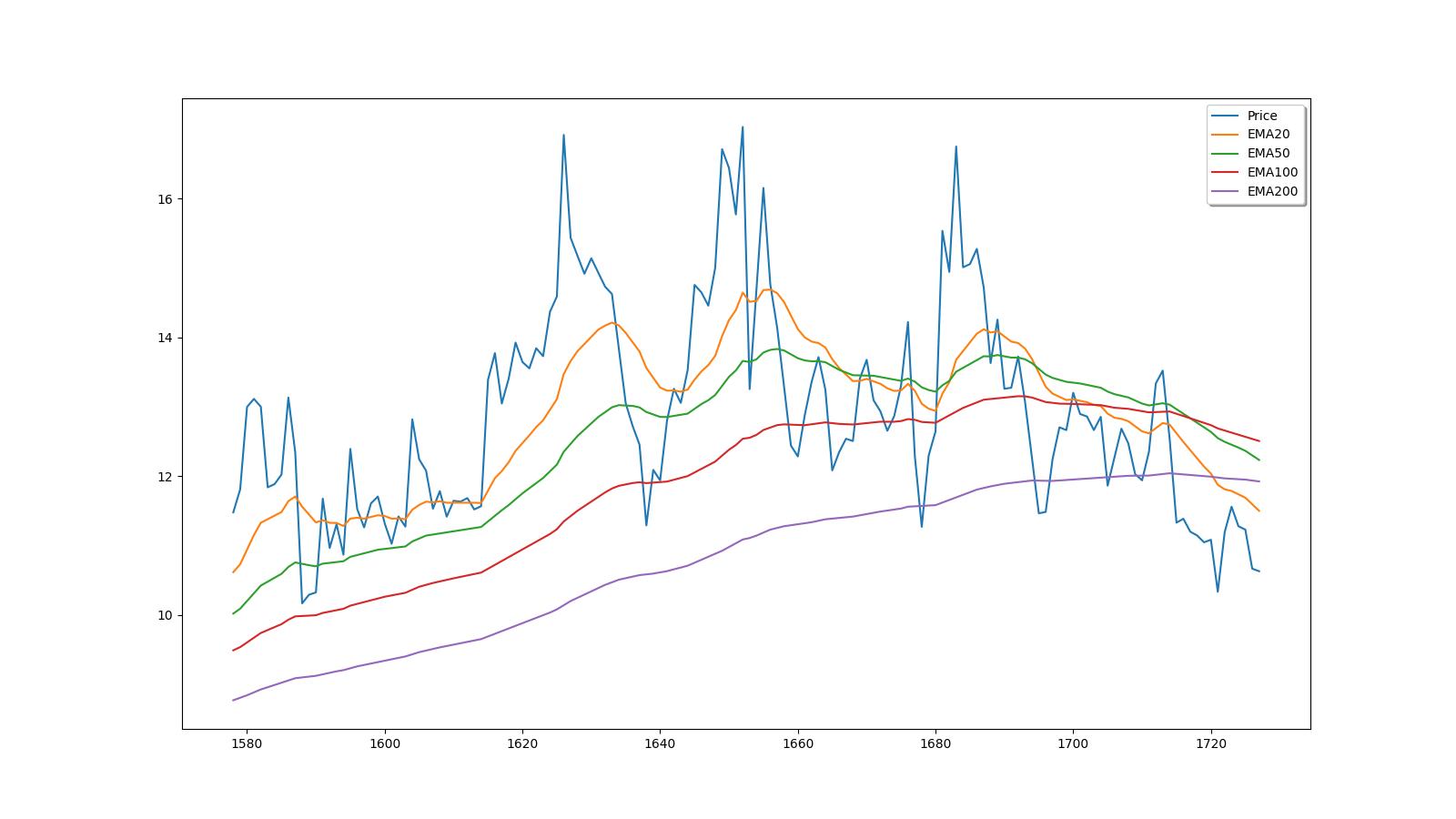 Tornado Cash Exponential Moving Averages