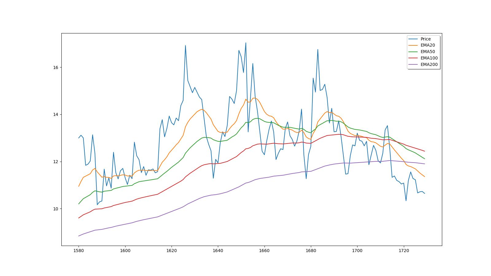 Tornado Cash Exponential Moving Averages