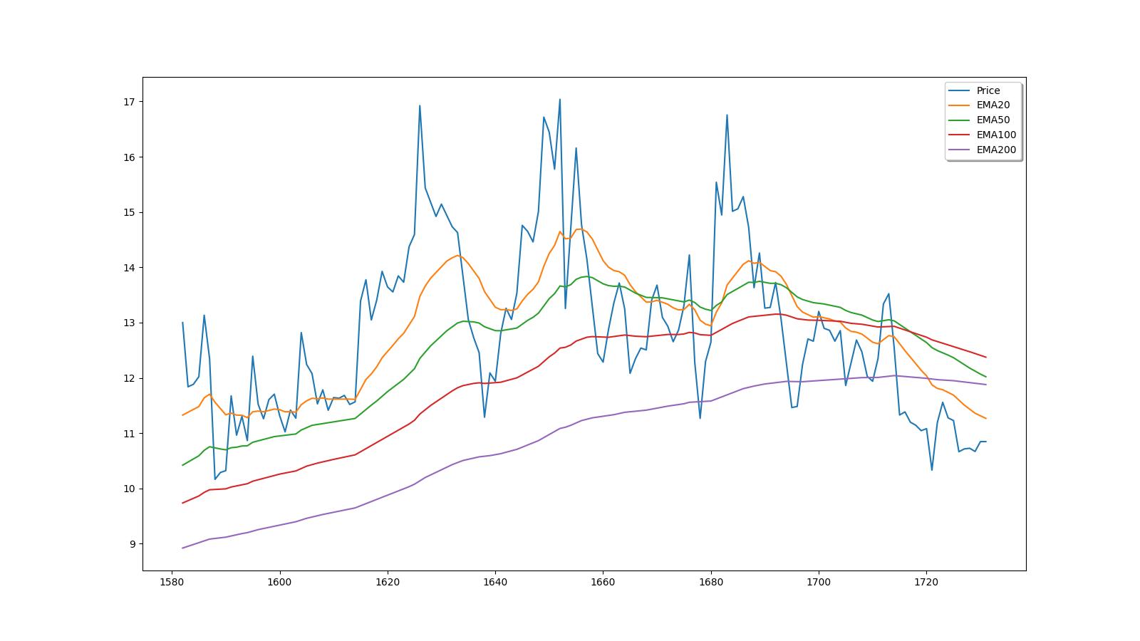 Tornado Cash Exponential Moving Averages