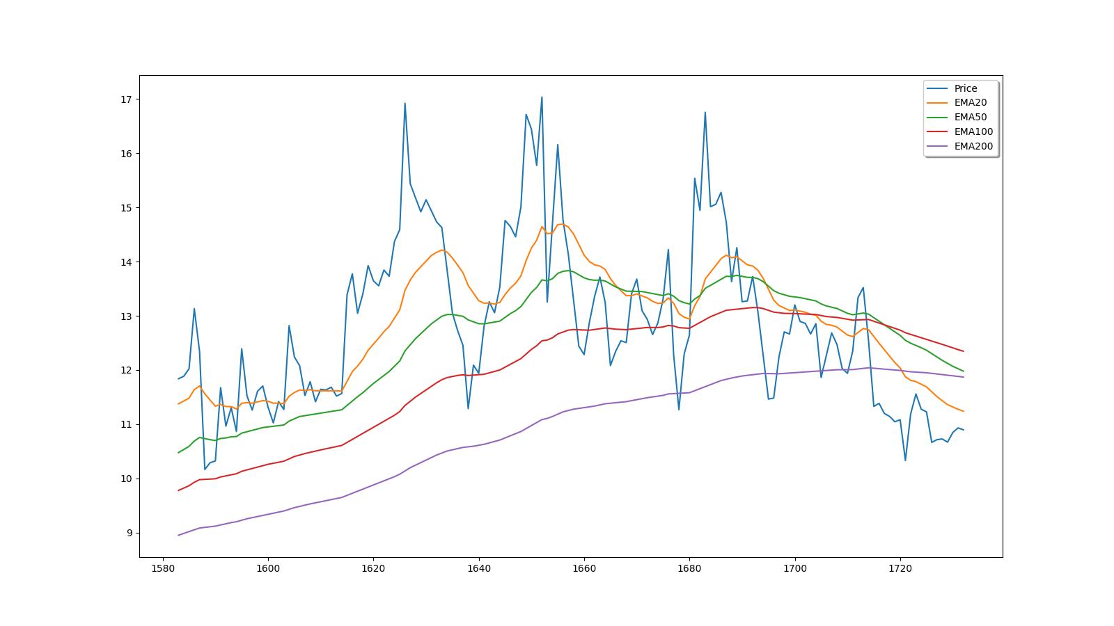 Tornado Cash Exponential Moving Averages