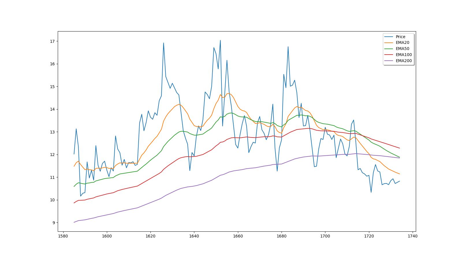 Tornado Cash Exponential Moving Averages