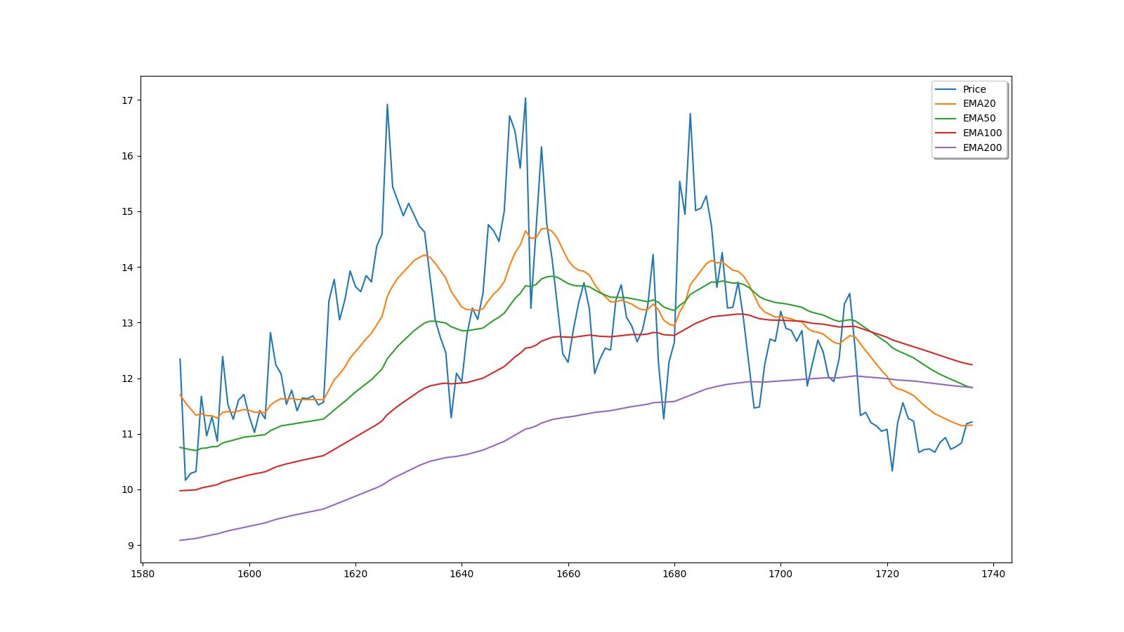 Tornado Cash Exponential Moving Averages