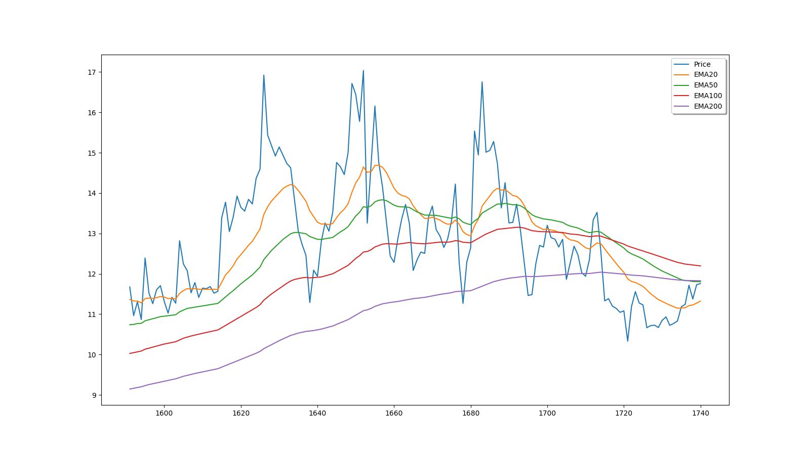 Tornado Cash Exponential Moving Averages