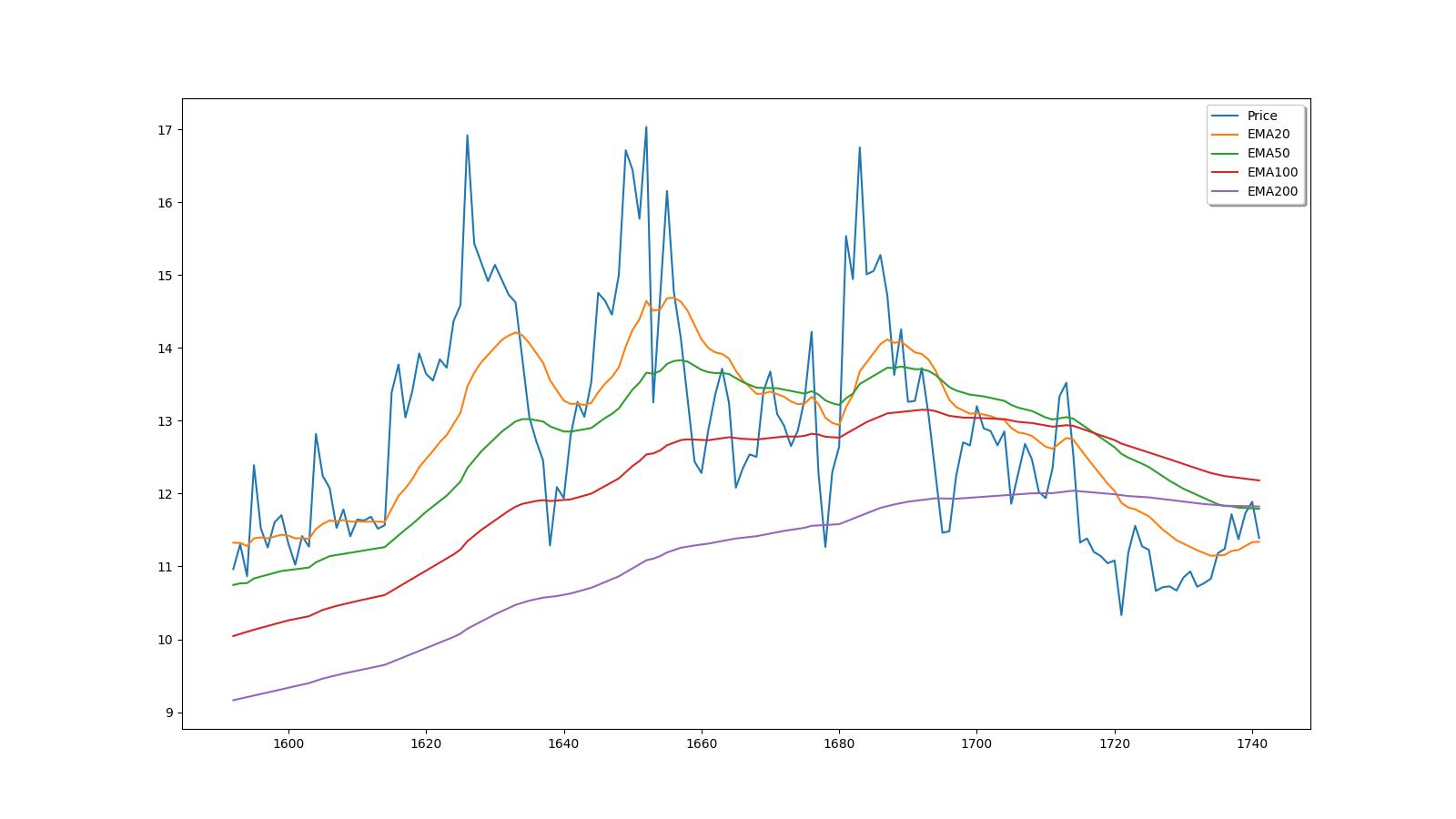Tornado Cash Exponential Moving Averages