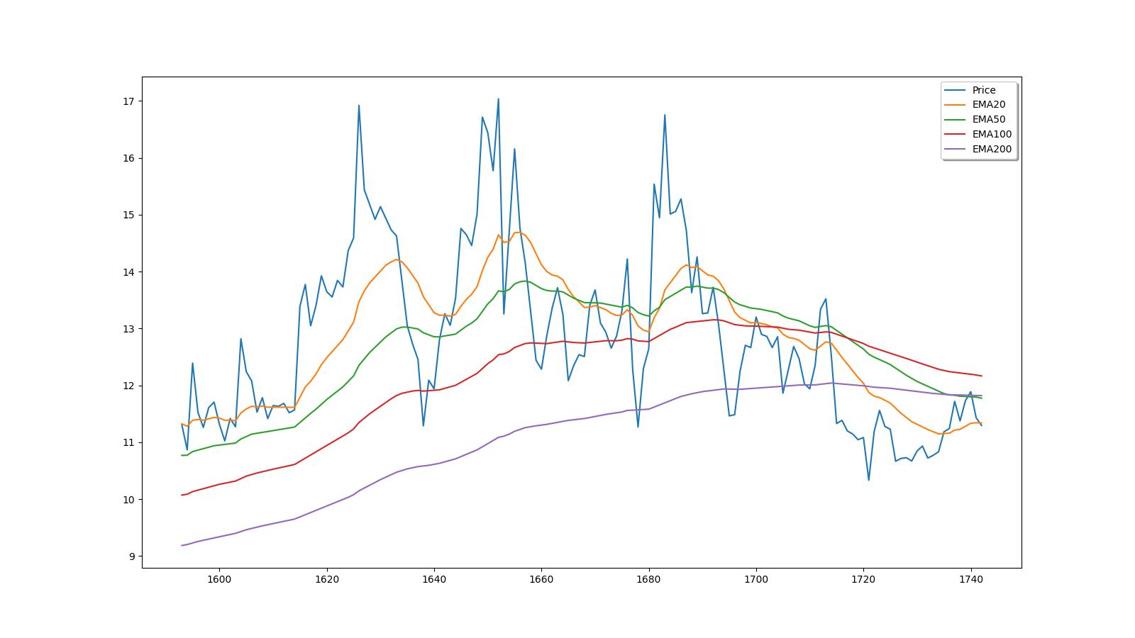 Tornado Cash Exponential Moving Averages