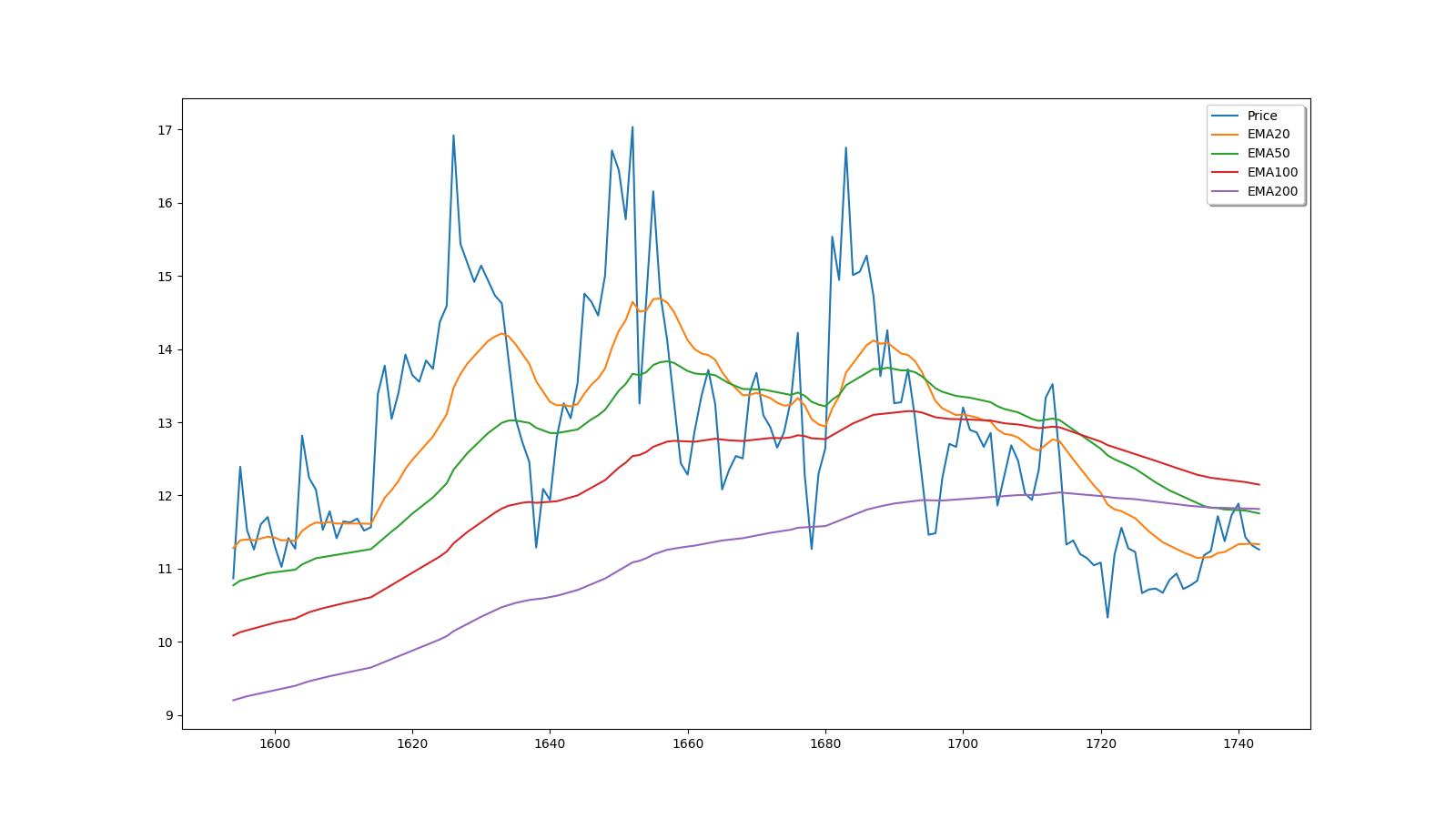 Tornado Cash Exponential Moving Averages