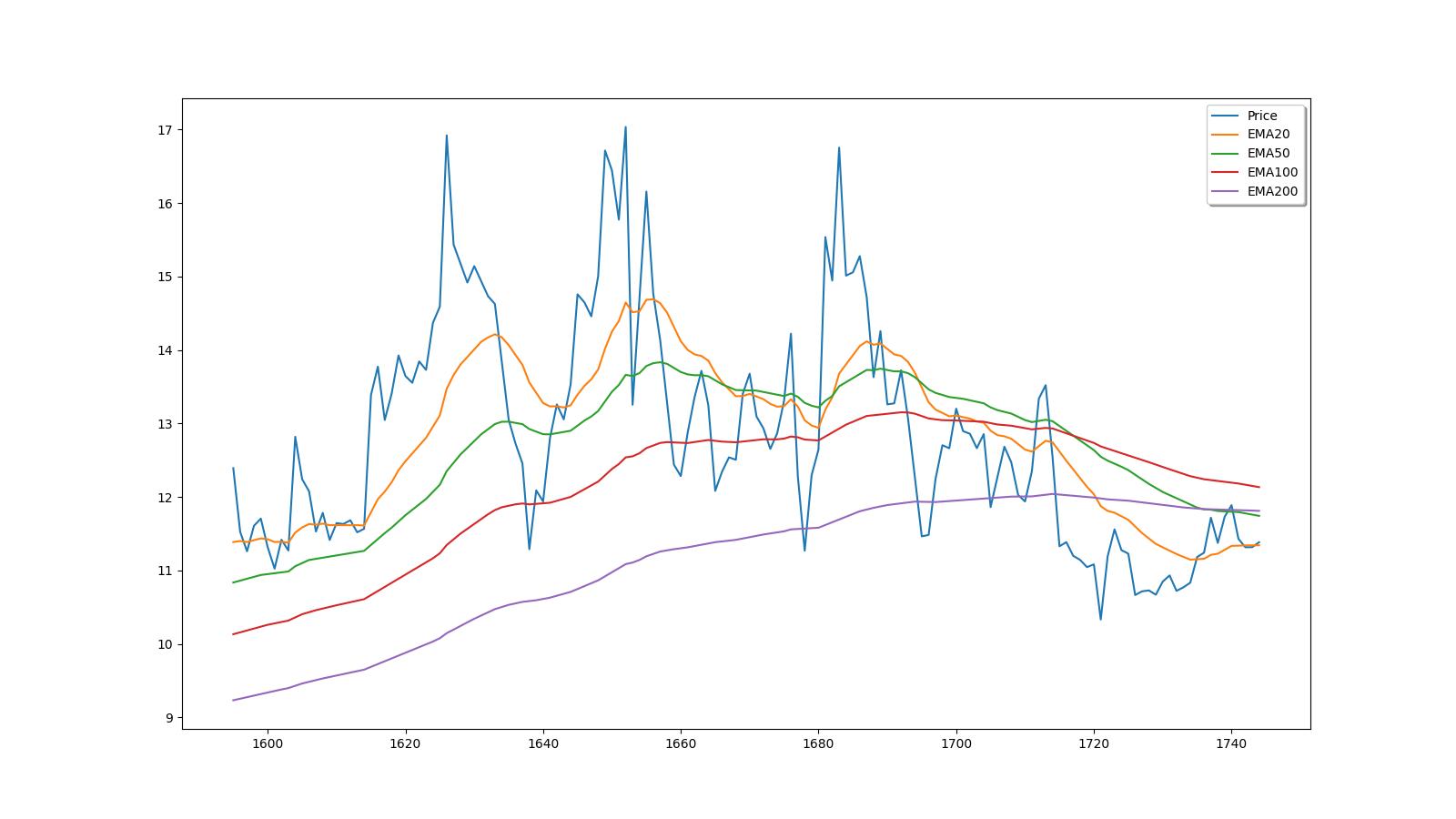 Tornado Cash Exponential Moving Averages