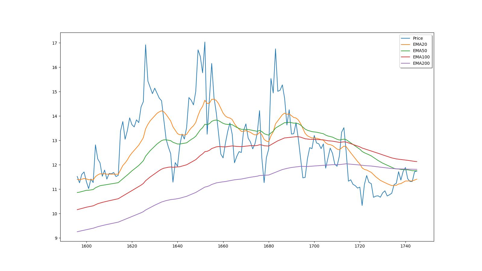 Tornado Cash Exponential Moving Averages