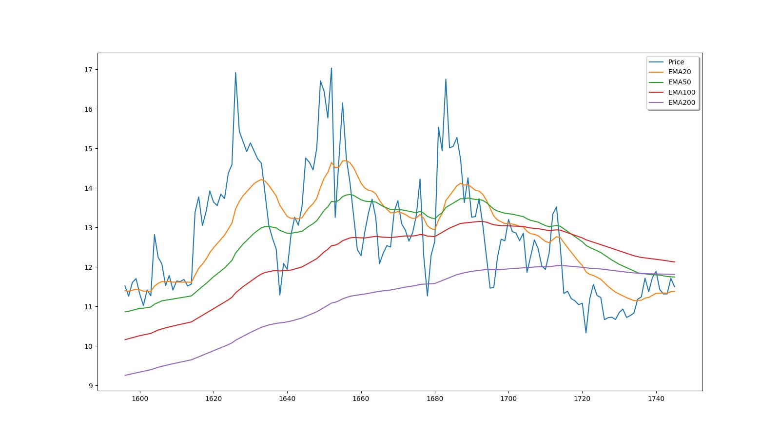 Tornado Cash Exponential Moving Averages