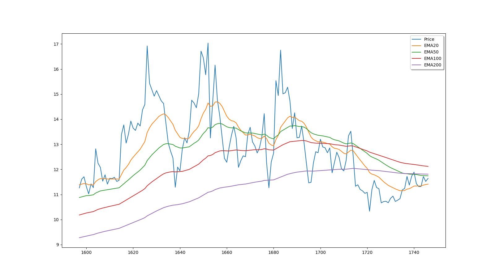 Tornado Cash Exponential Moving Averages