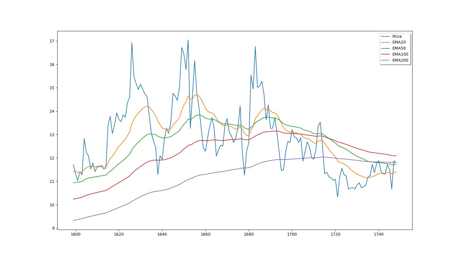 Tornado Cash Exponential Moving Averages