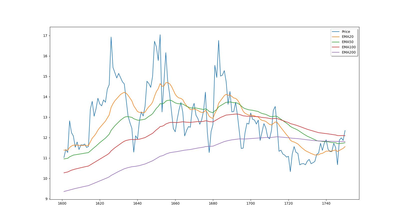 Tornado Cash Exponential Moving Averages