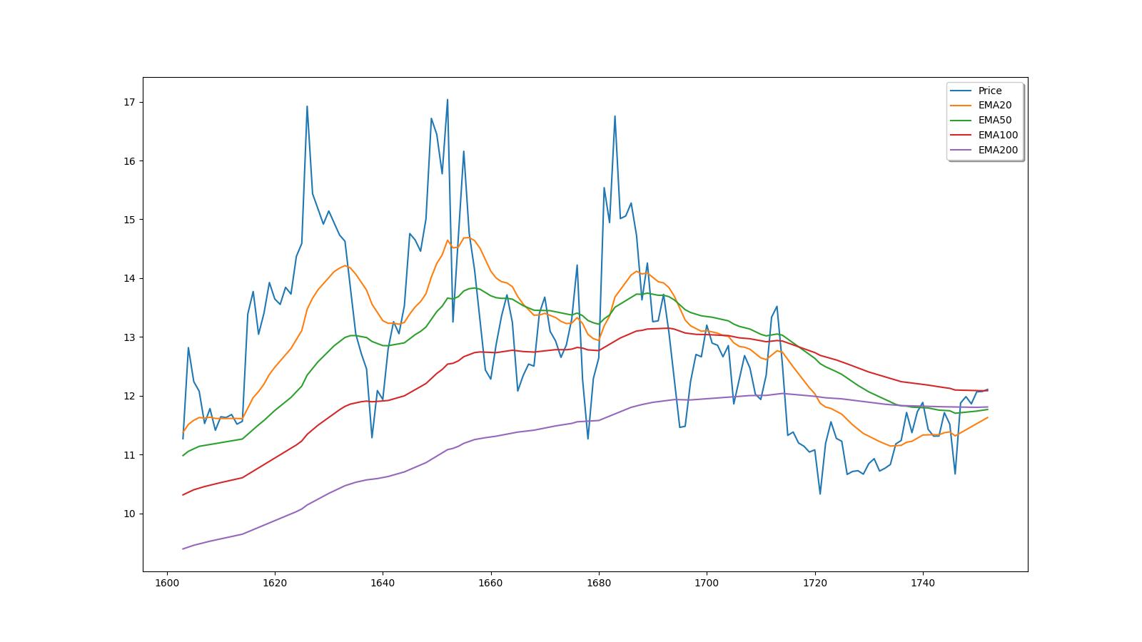 Tornado Cash Exponential Moving Averages