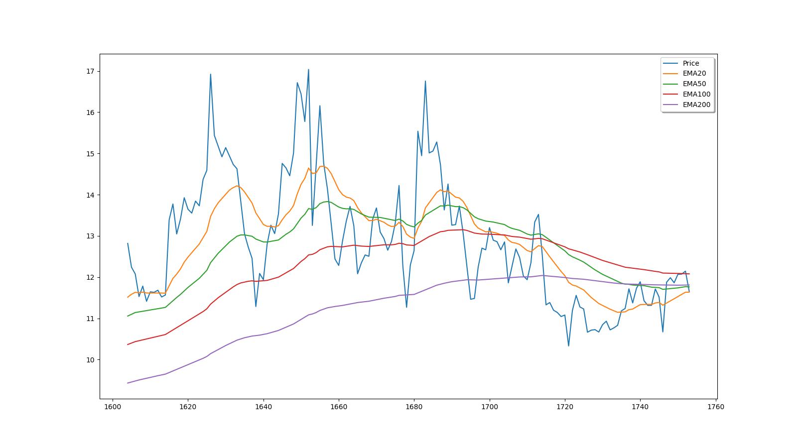 Tornado Cash Exponential Moving Averages
