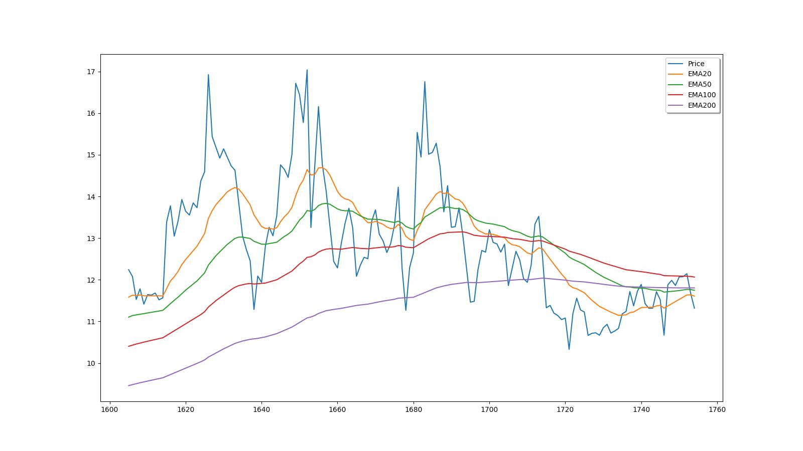 Tornado Cash Exponential Moving Averages
