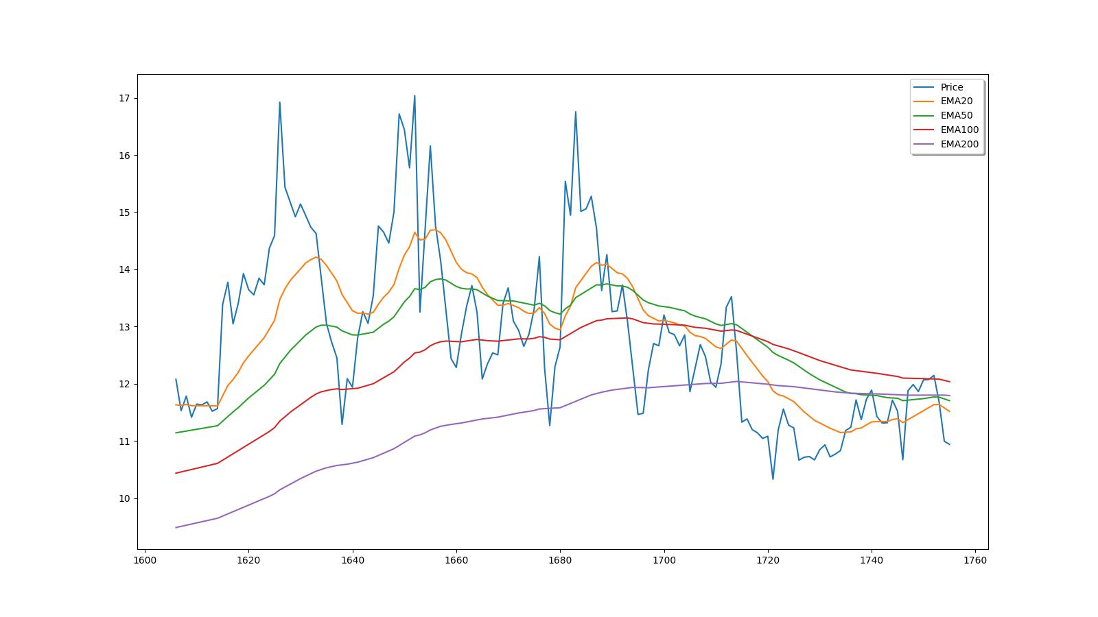 Tornado Cash Exponential Moving Averages